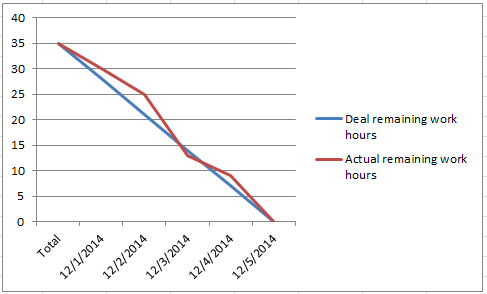 How to create burn down or burn up chart in Excel?